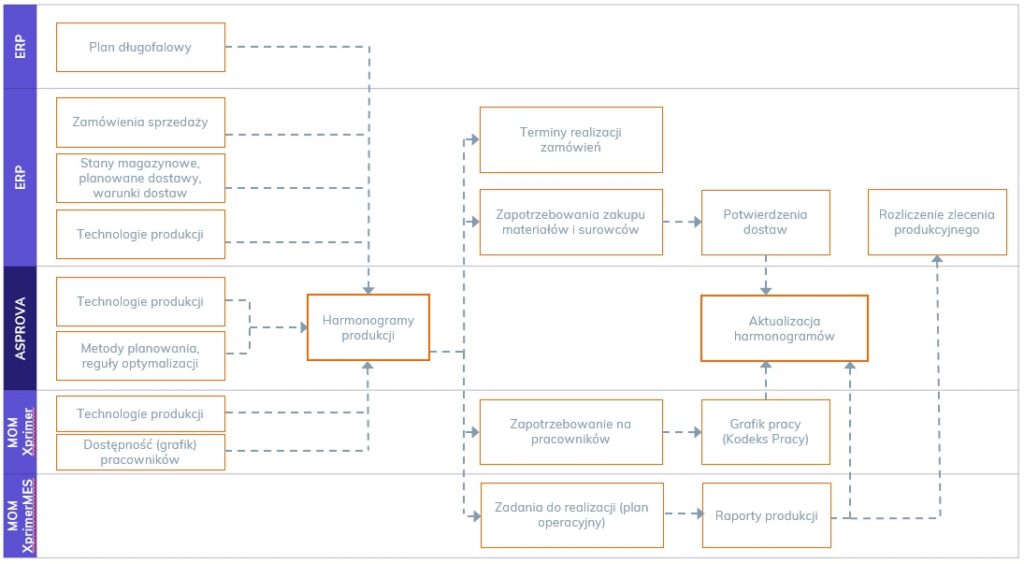 Zarządzanie przedsiębiorstwem a system APS i XPRIMER | eq system