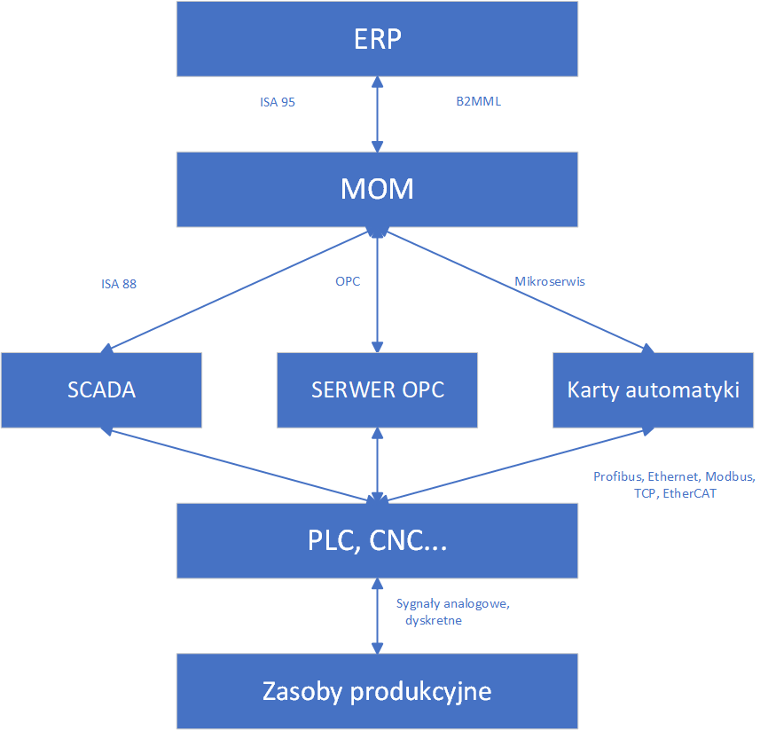 XPRIMER.MOM: zarządzanie operacyjne produkcją | eq system