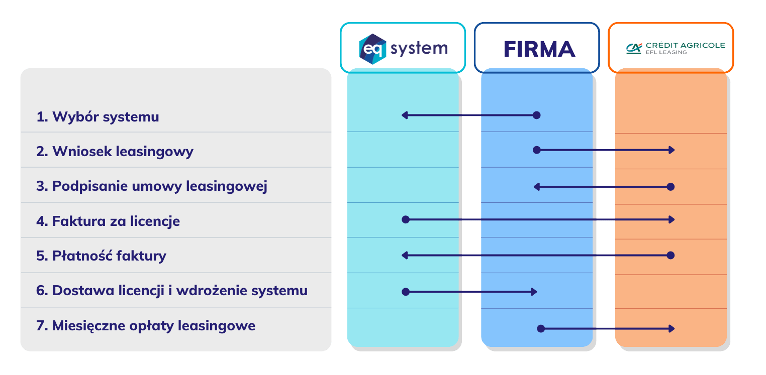 Leasing oprogramowania - finansowanie od eq system